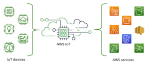 Getting Started with AWS IoT Core – Robauto.ai